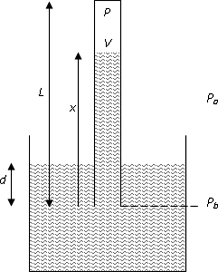 Oscillations of a water column beneath trapped air | American Journal ...