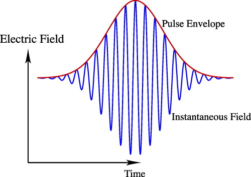 Five ways to the nonresonant dynamic Stark effect | American Journal of ...
