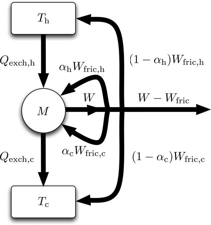 The thermodynamic efficiency of heat engines with friction | American ...