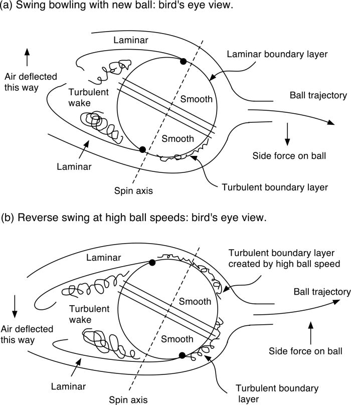 Aerodynamics in the classroom and at the ball park | American Journal ...