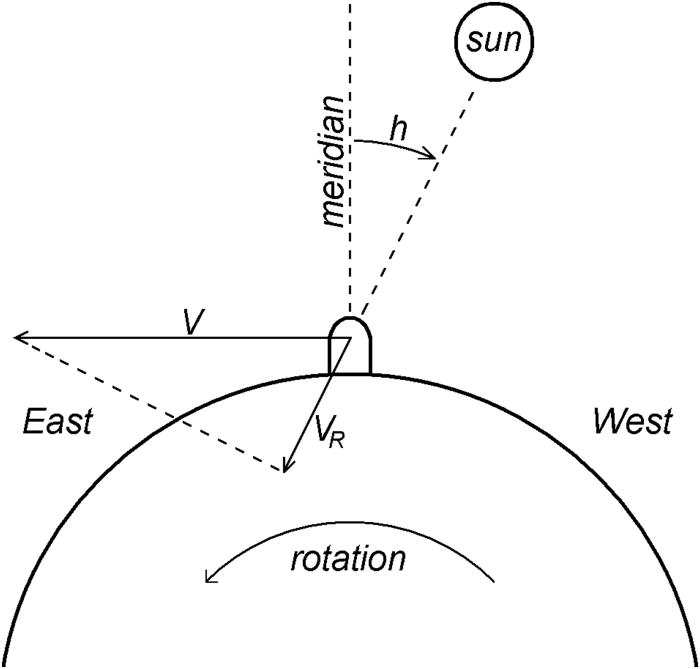 Measurement of the Earth’s rotational speed via Doppler shift of solar ...