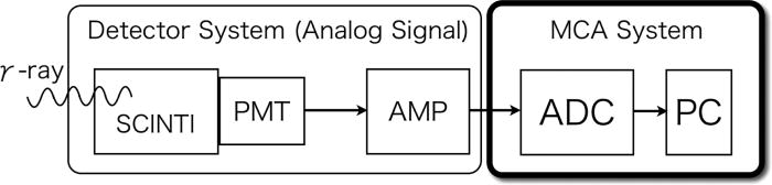 Development of the low-cost multi-channel analyzer system for γ-ray ...