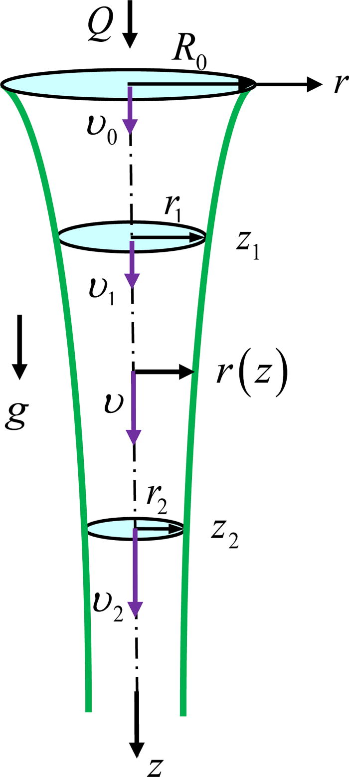The shape function of a free-falling laminar jet: Making use of ...