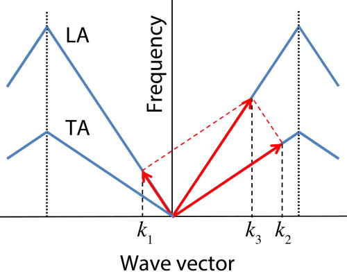 Demystifying umklapp vs normal scattering in lattice thermal ...
