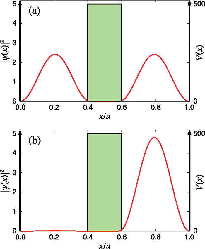 Asymmetric wave functions from tiny perturbations | American Journal of ...