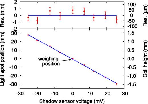 A LEGO Watt balance: An apparatus to determine a mass based on the new ...