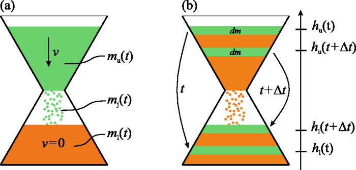 Weight of an hourglass—Theory and experiment in quantitative comparison ...