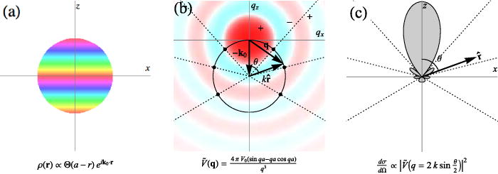 The Ewald sphere construction for radiation, scattering, and ...