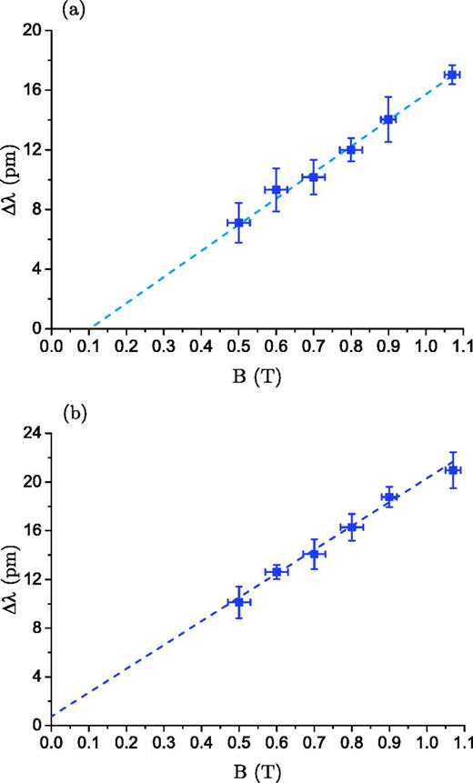 Zeeman effect experiment with high-resolution spectroscopy for advanced ...