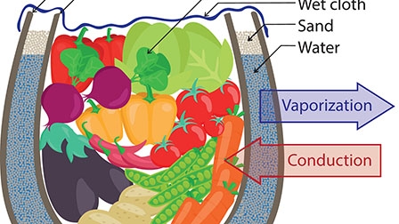 Heat transfer and evaporative cooling in the function of pot-in-pot ...