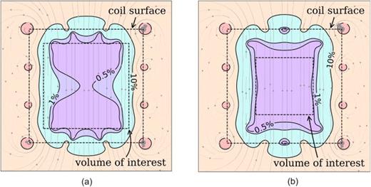 A simple method of coil design | American Journal of Physics | AIP ...