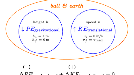 Energy-interaction diagrams: Fostering resources for productive ...