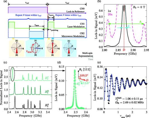 Coherent control of NV− centers in diamond in a quantum teaching lab | American Journal of ...