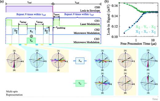 Coherent control of NV− centers in diamond in a quantum teaching lab | American Journal of ...