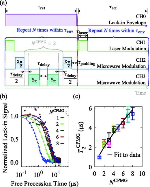 Coherent control of NV− centers in diamond in a quantum teaching lab | American Journal of ...