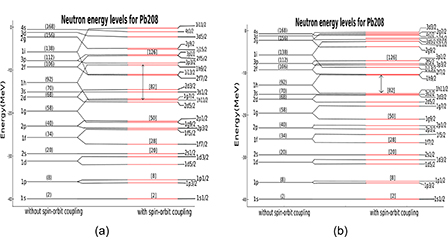 Simulation study of nuclear shell model using sine basis | American Journal of Physics | AIP ...