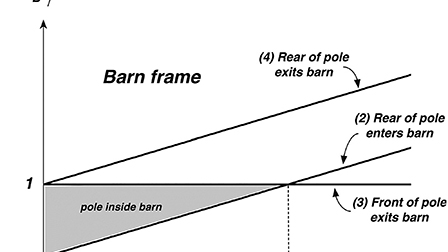 A new graphical depiction of the barn and pole paradox | American ...