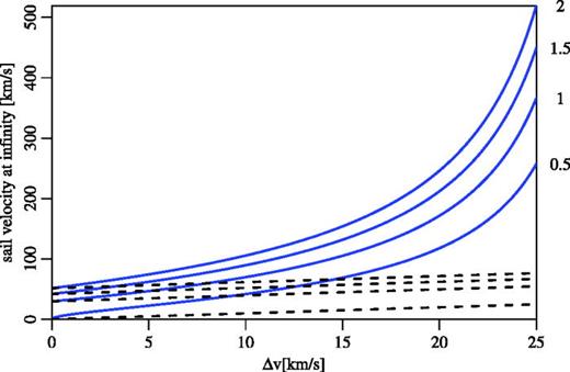 The sun diver: Combining solar sails with the Oberth effect | American ...