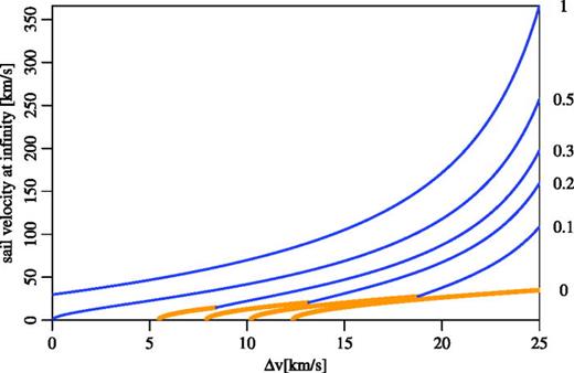 The sun diver: Combining solar sails with the Oberth effect | American ...