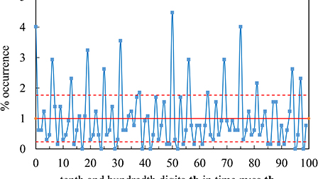 The floating point: Rounding error in timing devices | American Journal ...