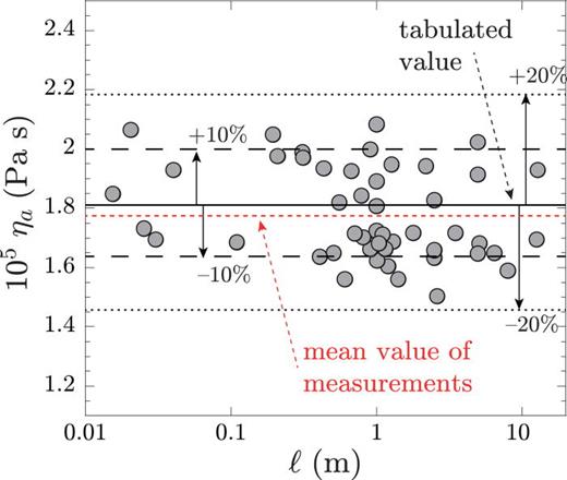 Measuring the viscosity of air with soapy water, a smartphone, a funnel ...