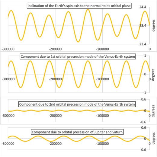 Long-term changes in the Earth's climate: Milankovitch cycles as an ...