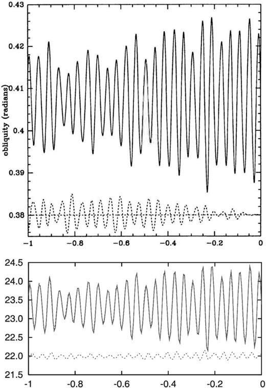Long-term changes in the Earth's climate: Milankovitch cycles as an ...