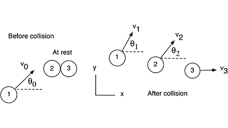 Oblique angle collisions between three or more billiard balls ...