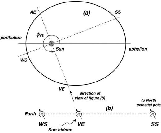 Eccentricity and orientation of Earth's orbit from equinox and solstice ...