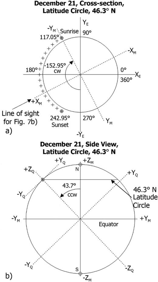 Using rotation matrices to calculate the locations of sunrise and ...