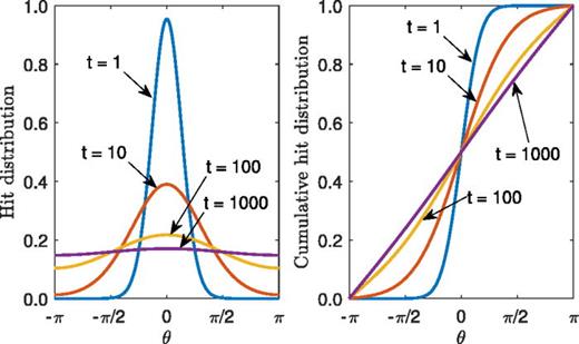 Analytical expressions for the first passage time distribution and hit ...