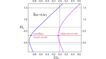Relativistic acceleration in noninertial frames of a line of objects ...