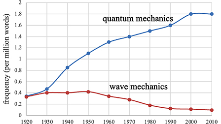 Quantum mechanics: A historical-linguistic perspective | American ...