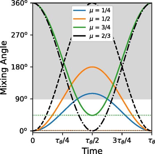 Ergodic Lagrangian dynamics in a superhero universe | American Journal ...