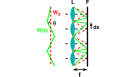 Educational Shack–Hartmann wavefront sensor | American Journal of ...