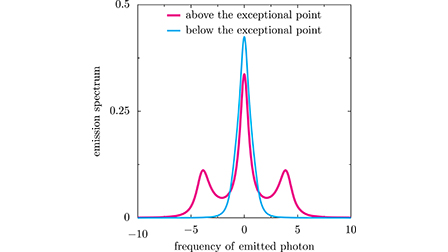 A first encounter with exceptional points in a quantum model | American Journal of Physics | AIP ...