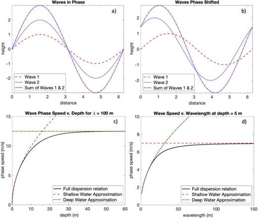 Shallow- and deep-water ocean waves: Deconstructing the dispersion ...