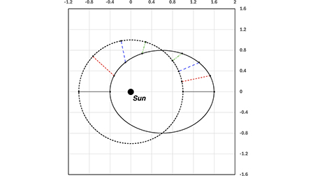 A compact derivation of the arc-length-weighted average Sun–planet ...