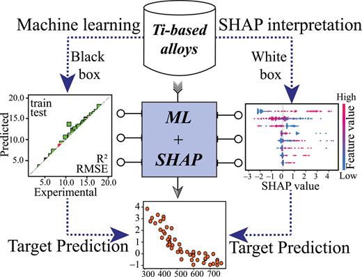 Machine learning assisted interpretation of creep and fatigue life in ...