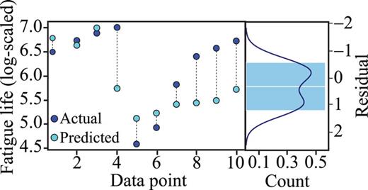 Machine learning assisted interpretation of creep and fatigue life in ...