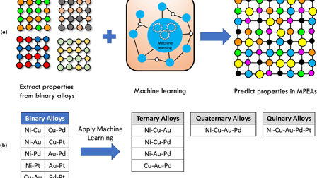 A machine learning framework for elastic constants predictions in multi-principal element alloys ...