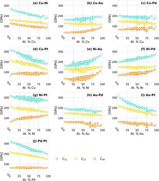 A machine learning framework for elastic constants predictions in multi ...