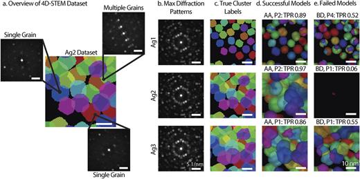Robust design of semi-automated clustering models for 4D-STEM datasets ...