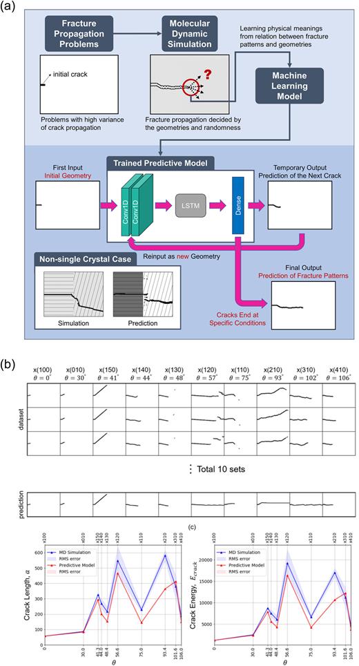 Deep language models for interpretative and predictive materials science | APL Machine Learning ...