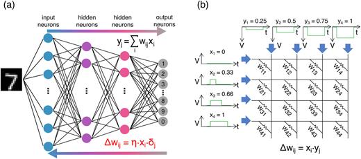 In-memory computing with emerging memory devices: Status and outlook | APL Machine Learning ...
