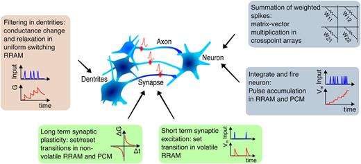 In-memory computing with emerging memory devices: Status and outlook | APL Machine Learning ...