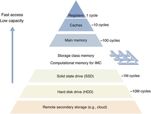 In-memory computing with emerging memory devices: Status and outlook | APL Machine Learning ...