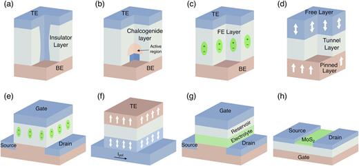 In-memory computing with emerging memory devices: Status and outlook | APL Machine Learning ...