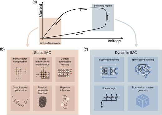 In-memory computing with emerging memory devices: Status and outlook | APL Machine Learning ...