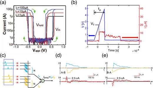 In-memory computing with emerging memory devices: Status and outlook | APL Machine Learning ...